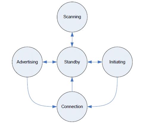 BLE Link Layer States 59 Download Scientific Diagram