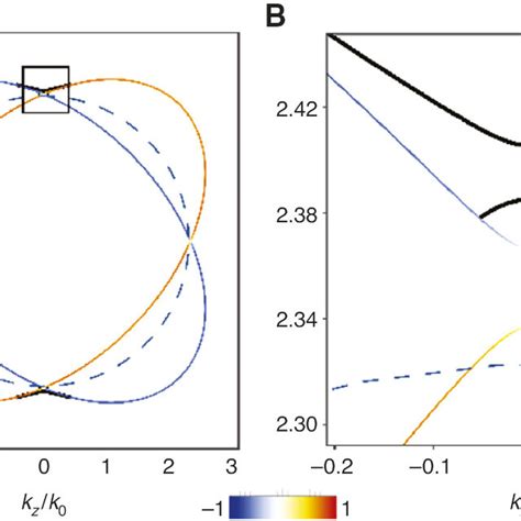 Dispersion Of The Bulk And Surface Wave Of The Bianisotropic Download Scientific Diagram