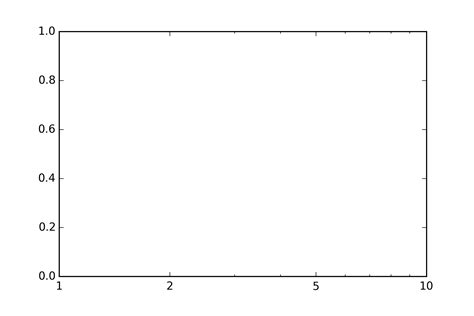 Python Matplotlib Log Scale Formatting Stack Overflow