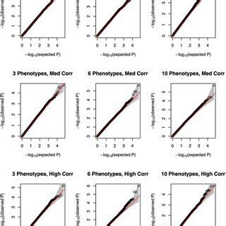 QQ Plots Of P Values For Proposed Parent Of Origin Effect Test Under Download Scientific