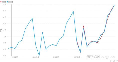 工厂产量预测 时间序列分析案例Excel Python 季节分解法 SARIMAX模型 知乎