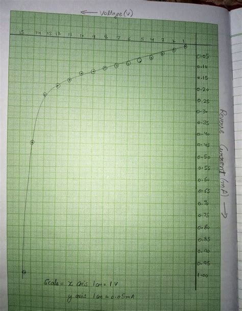 Class 12 Physics Practical Reading To Draw The Characteristic Curve Of A Zener Diode And To