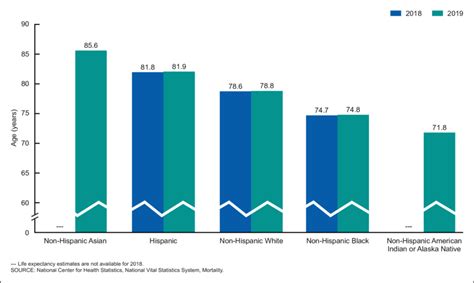 Life Expectancy At Birth By Hispanic Origin And Race United States