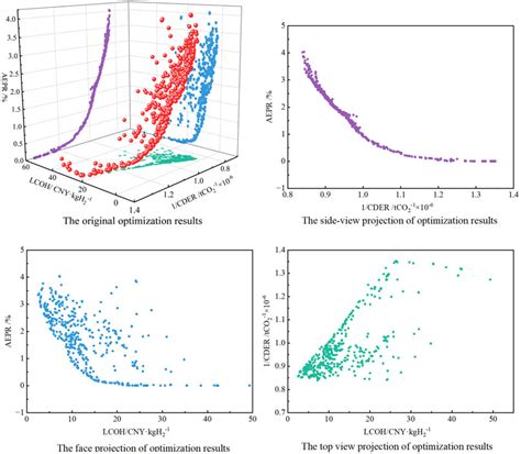 Frontiers Capacity Configuration Optimization For Green Hydrogen Generation Driven By Solar