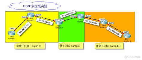 思科 Ospf多区域实验51cto博客思科ospf多区域互通
