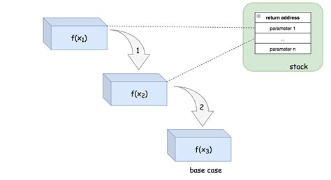 尾递归 The Road To Full Stack