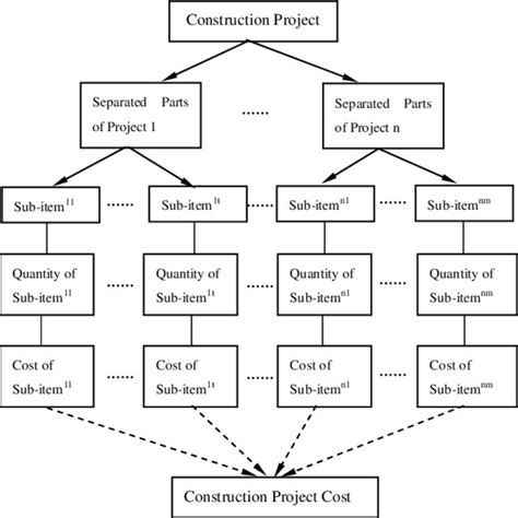 The Project Cost Compilation Process Download Scientific Diagram