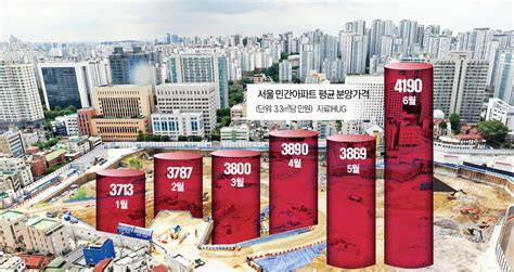 서울 분양가 평당 4000만원 넘었다1년새 31 껑충