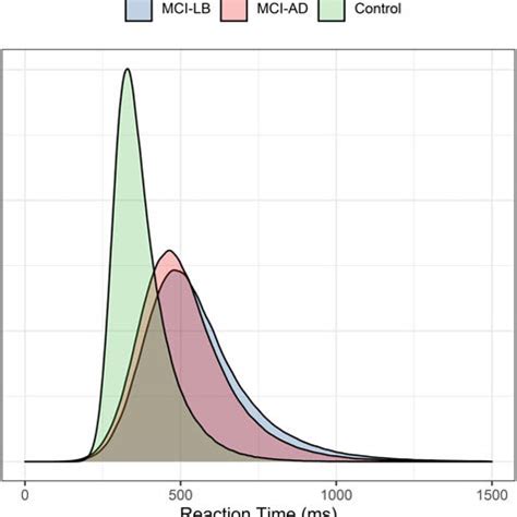 Estimated Baseline Ex Gaussian Distributions For Healthy Controls