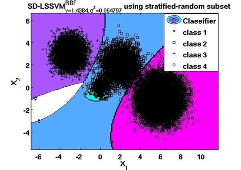 generalization results using different subset selection techniques for