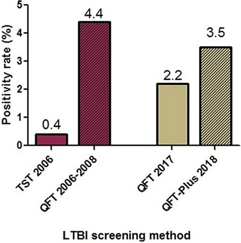 Higher Positivity Rate With Fourth Generation Quantiferon Tb Gold Plus Assay In Low Risk Us