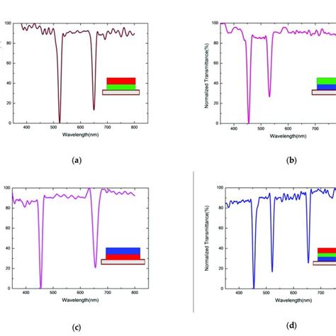 The Normalized Reflection Spectrum Of A The Redgreen Filter B The Download Scientific