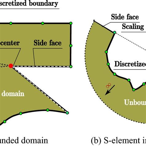 Spatial Discretization Of The W Element Download Scientific Diagram