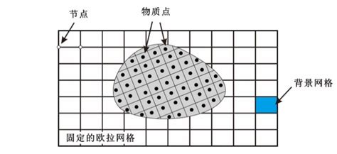 针对冲击动力学问题的显式物质点法计算功能 知乎