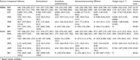 Summary Of The Concentration Levels Ng L À1 And The Removal Rates