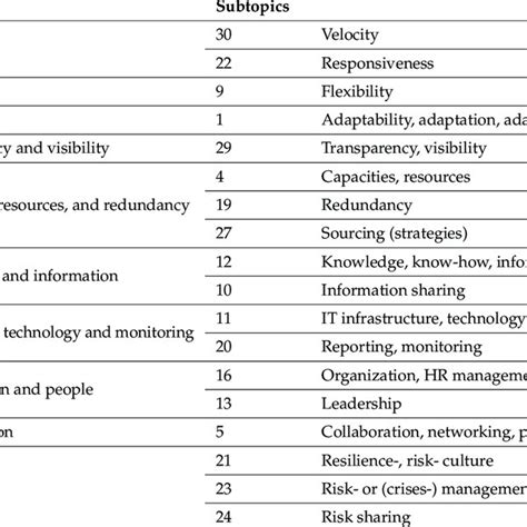 summary of resilience factors download scientific diagram