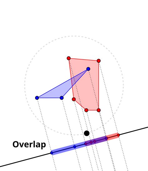Sibaku The Separating Axis Theorem SAT Is One Of My Fa Mas To