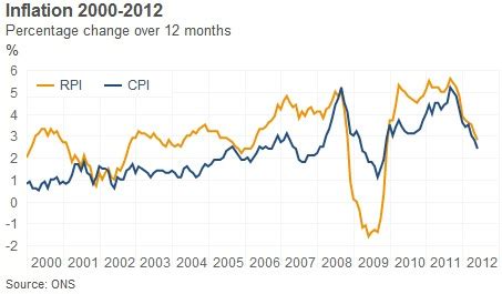 RPI Versus CPI Whats The Difference Why Does It Matter Will It Make You Poorer Or Richer