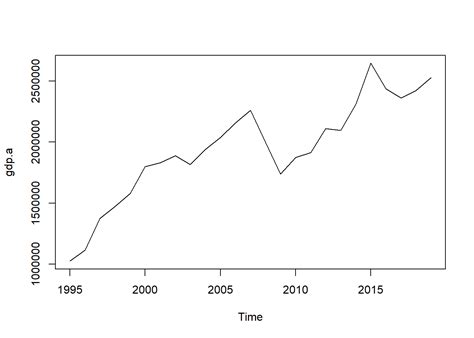 Topic 3 Temporal Aggregation And Disaggregation Time Series Methods For Official Statistics