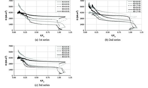 flexure stiffness and applied load relationship download scientific