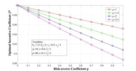 correlation betweenoptimal incentive coefficient β and riskaverse