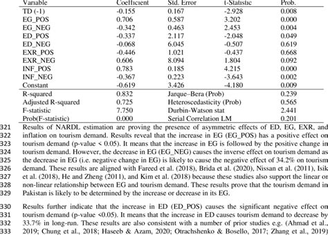 Nonlinear Ardl Estimation Results 320 Download Scientific Diagram