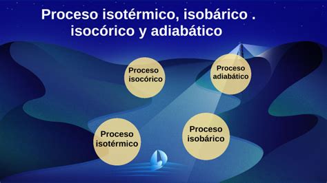 Proceso isotérmico isobárico isocórico y adiabático by Carmen Moreno on Prezi