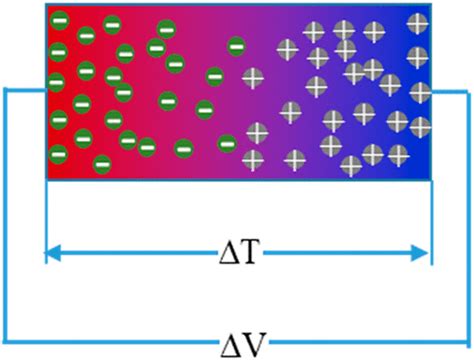 Soret Effect Of Ionic Liquid Gels For Thermoelectric Conversion The
