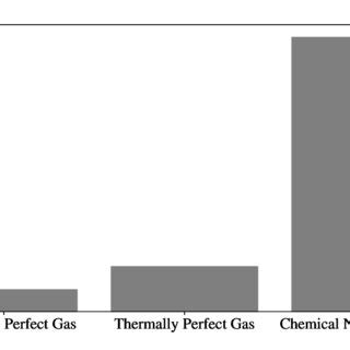 CPU Time Of A Benchmark Simulation Run With Different Download Scientific Diagram