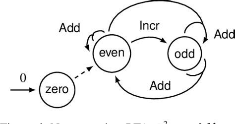 Introducing Proof Tree Automata And Proof Tree Graphs