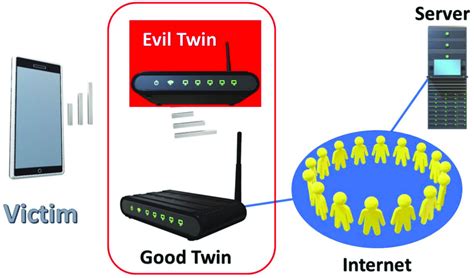 A Scenario Of An Evil Twin Setup Download Scientific Diagram