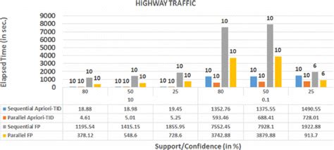 Apriori Tid Sequentialmulti Threaded Vs Fp Growth Download