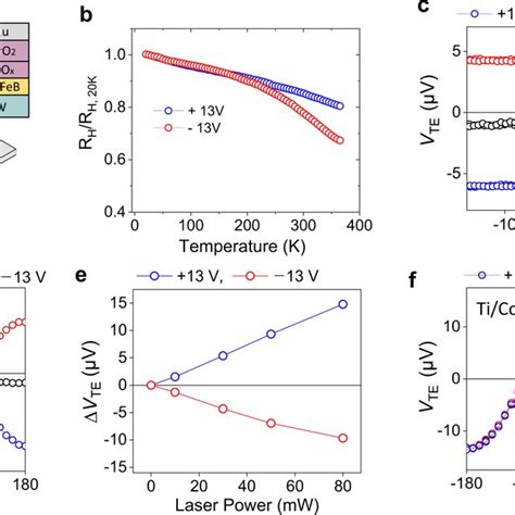 Gate Voltage Control Of Thermoelectric Voltage A Schematic Illustration Download Scientific