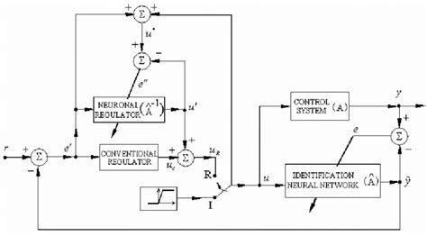 the adaptive control system with neural network and adaptive controller
