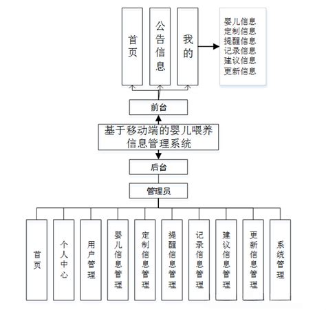 Javaphpnetpython基于移动端的婴儿喂养信息管理系统【2024年毕设】 Csdn博客