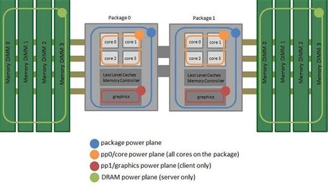 Rapl Power Domains [1] Download Scientific Diagram