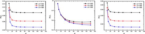 Numerical Errors Obtained By Our Method For Example With