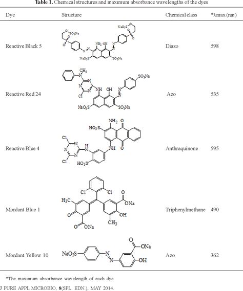 Table 1 From Biodegradation Of Diazo Dye Reactive Black 5 With The