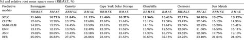 Table From Deep Learning Cnn Lstm Mlp Hybrid Fusion Model For Feature Optimizations And Daily