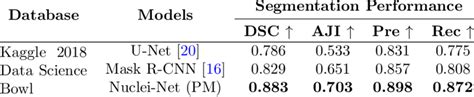 quantitative evaluation of nuclei segmentation results best results