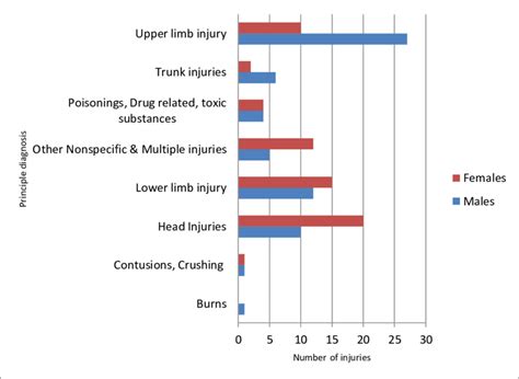 Principal Injury By Sex 16 44 Years 2011 Download Scientific Diagram