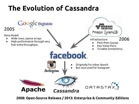 Apache Cassandra Cassandra Tutorial Qindas Nanda