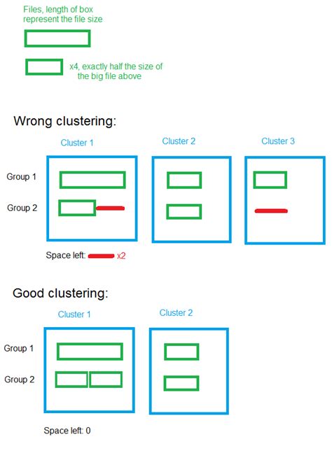 Complexity Theory Fast Algorithm For Clustering Groups Of Elements