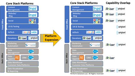 Rationalizing Your Redundant Systems By Derek Martin Medium