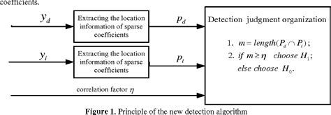 Figure 1 From Compressive Sensing Signal Detection Algorithm Based On