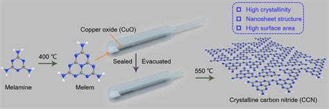 Regulation Of Polymerization Kinetics To Improve Crystallinity Of Carbon Nitride For