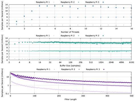 Raspberry Pi Floating Point Benchmarks