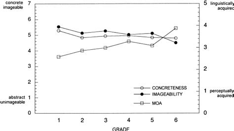 The Mean Ratings For Concreteness Imageability And Moa By Grade The