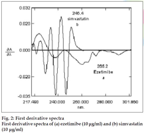 Simultaneous Spectroscopic Estimation Of Ezetimibe And Simvastatin In Tablet Dosage Forms