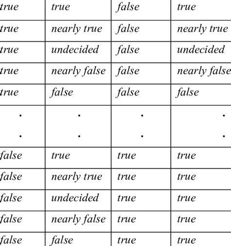 The Simple Part Of Linguistic Truth Table Of IF A THEN B A B A B Download Table